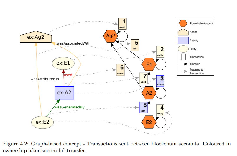 Trustworthy Provenance Recording using a blockchain-like database | Martin Stoffers